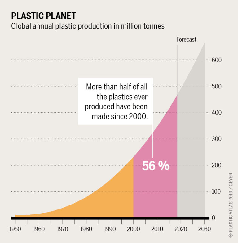 ECOnomia - Plastic: between beneffit and harm - Pollution